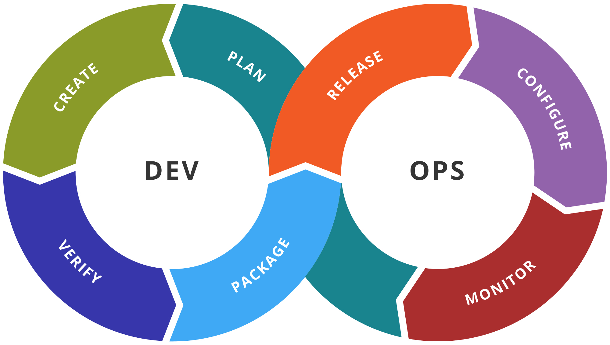  DevOps 